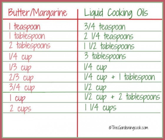 Butter Margarine Conversion Chart - The Gardening Cook